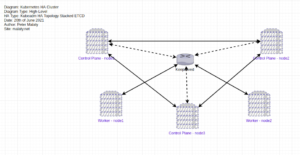 Guide - Setup Kubernetes Stacked ETCD HA Cluster. Setup K8 HA - Part1